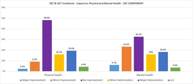 Forward-ME survey on patients’ experiences of CBT and GET