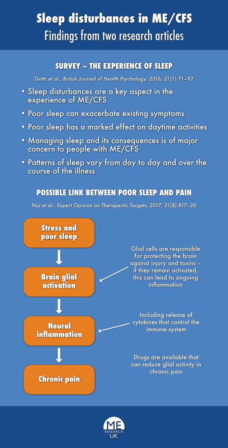 ME/CFS symptom research