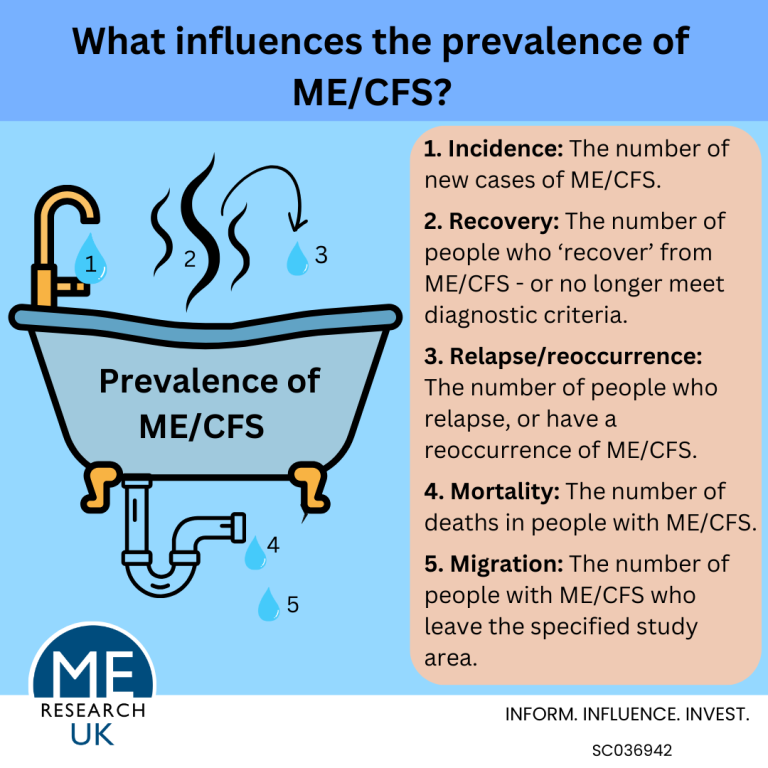 What is prevalence and why is it important?